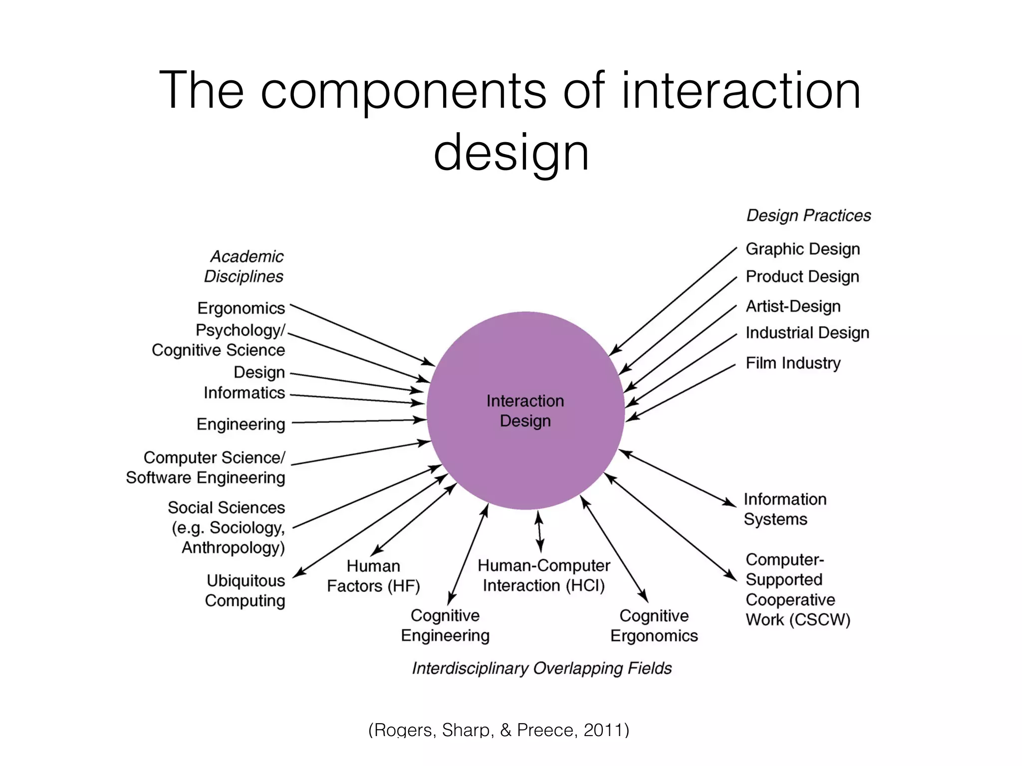 Introduction to Interaction Design | PPT