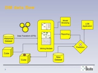 Introduction To Sql Server Data Mining | PPTX