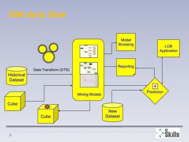 Introduction To Sql Server Data Mining | PPTX