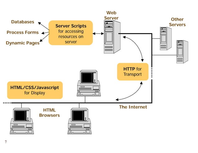 WEB I - 01 - Introduction to Web Development | PDF