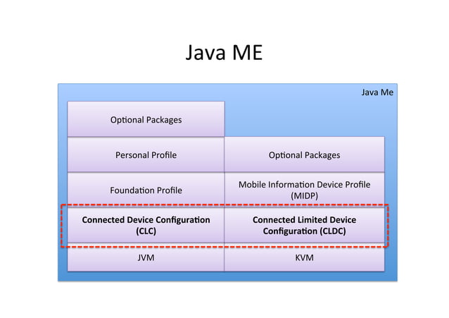 Introduction to Java ME | PDF