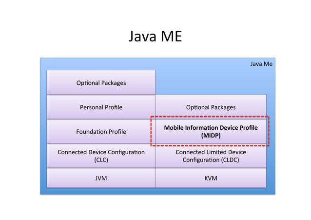 Introduction to Java ME | PDF