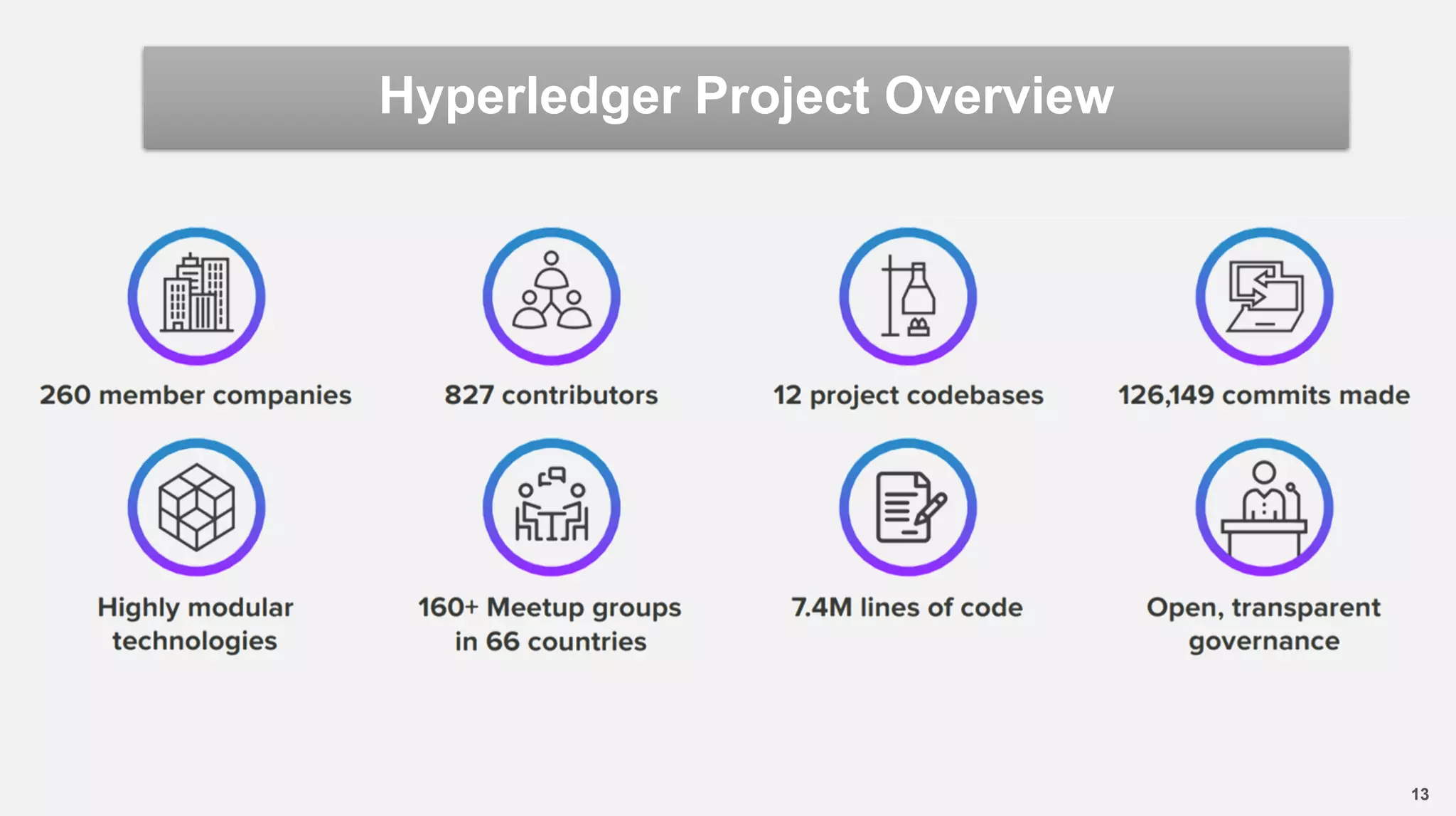 01 - Introduction to Hyperledger : A Blockchain Technology for Business | PDF | Programming ...
