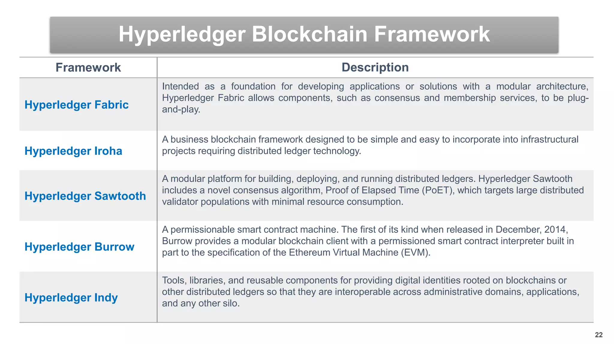 01 - Introduction to Hyperledger : A Blockchain Technology for Business | PDF | Programming ...