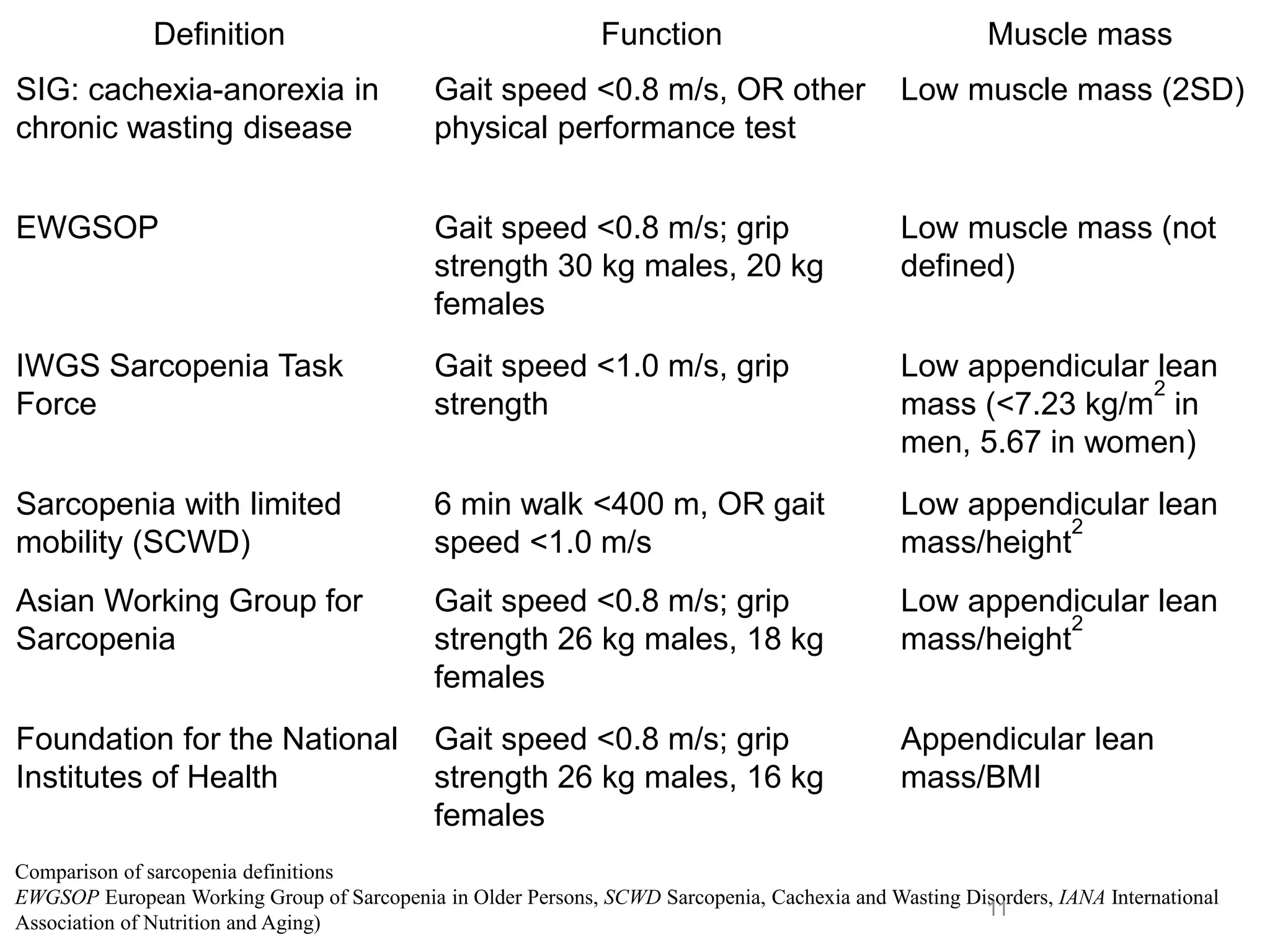 Introduction to Sarcopenia and frailty | PDF