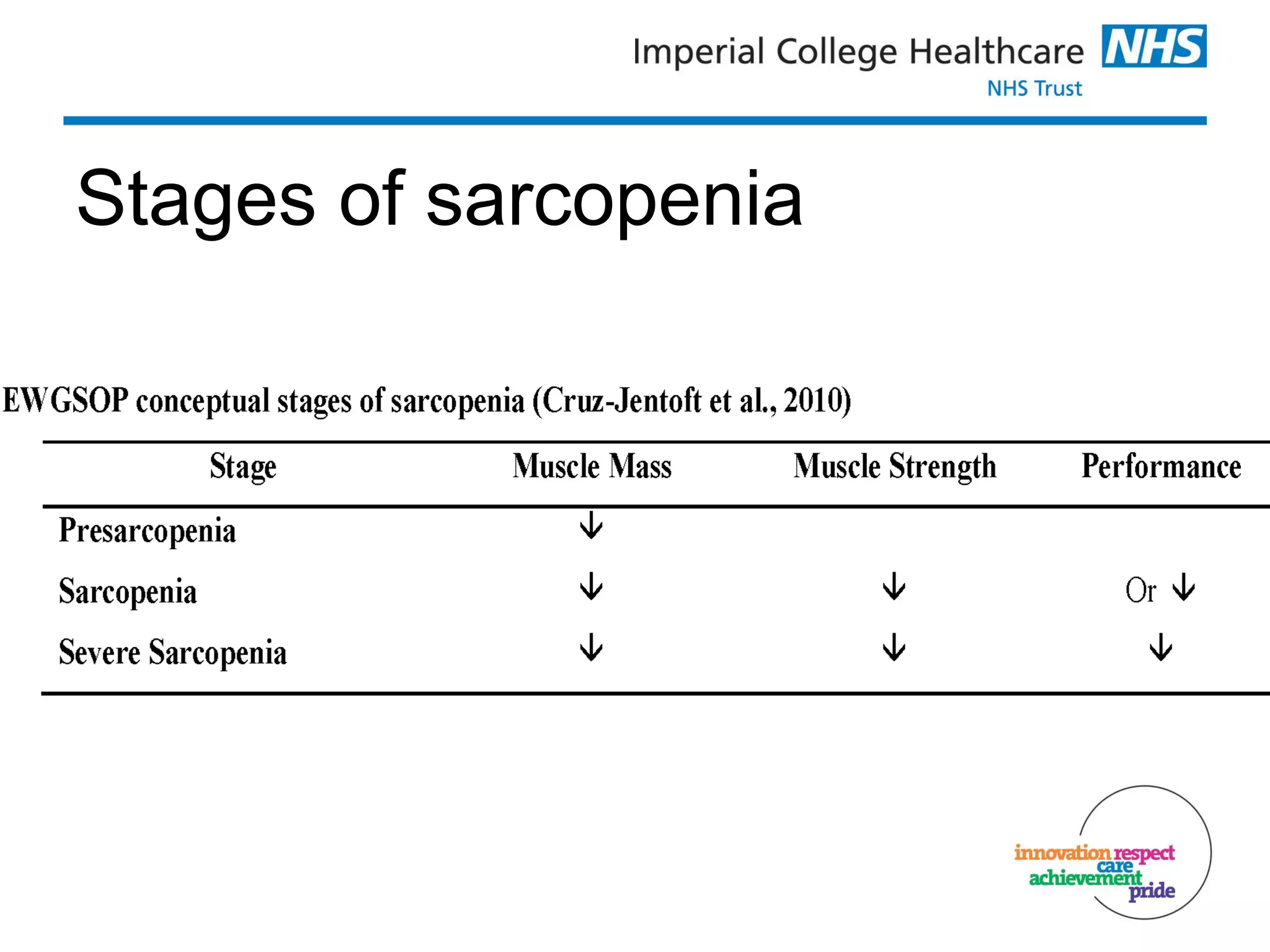Introduction to Sarcopenia and frailty | PDF