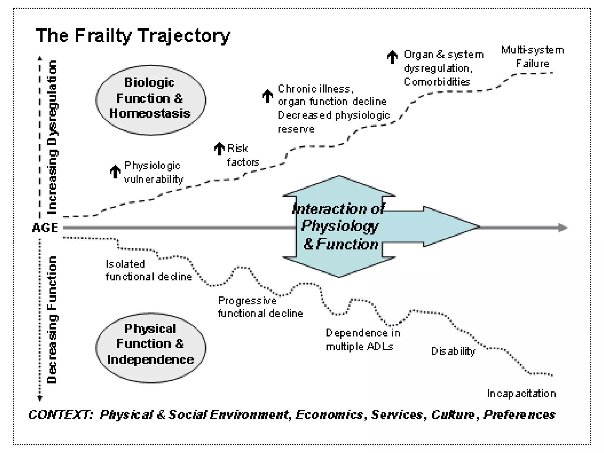 Introduction to Sarcopenia and frailty | PDF