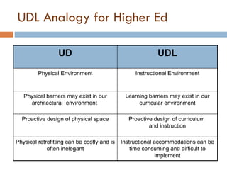 Introduction to Universal Design for Learning | PPT | Educational ...