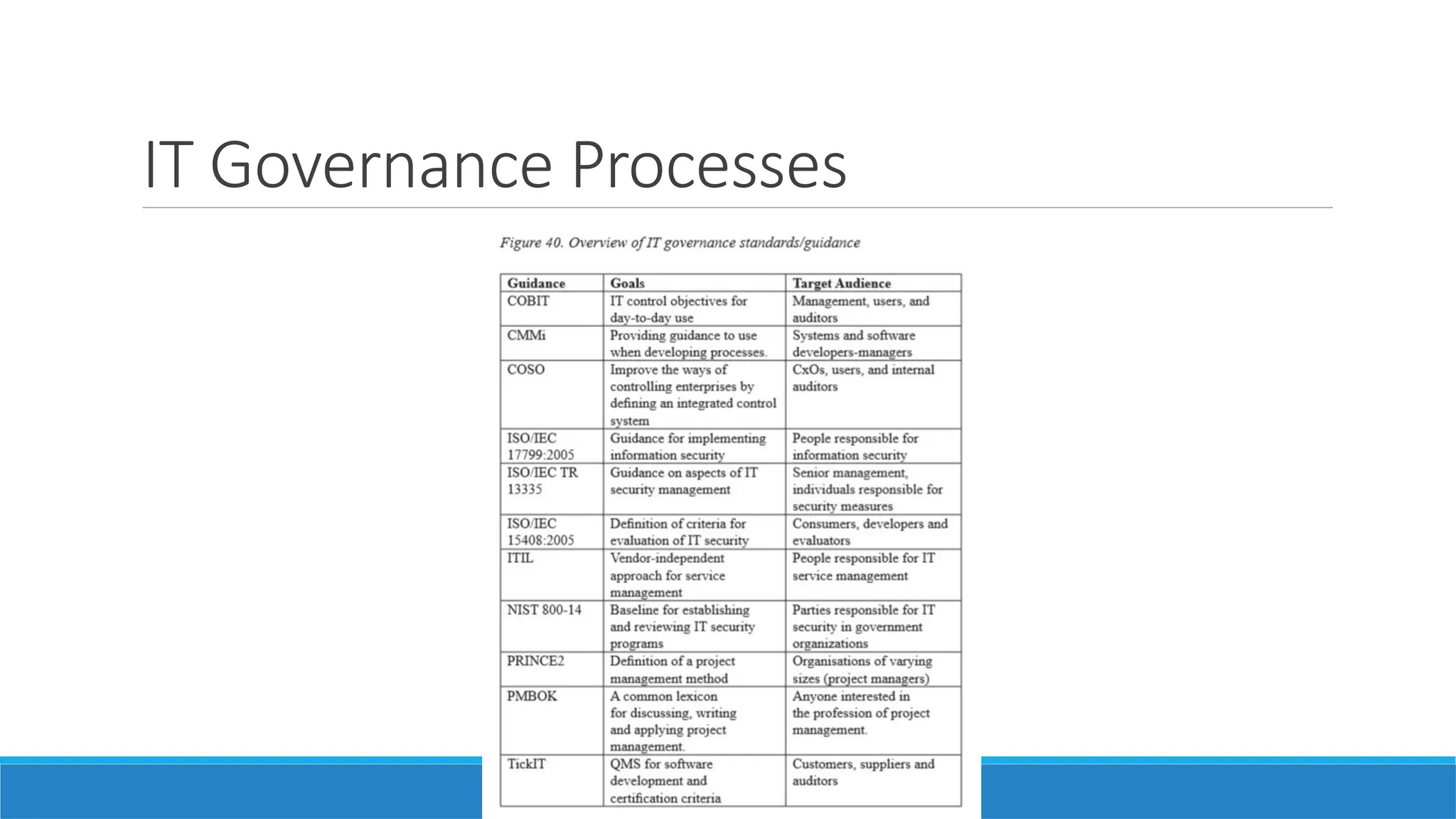 01 Information Technology governance concept | PPT