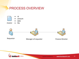 BPM Made Easy with Bonita Open Solution | PPT