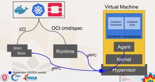 Kata Container - The Security of VM and The Speed of Container ...