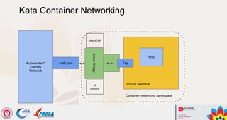 Kata Container - The Security of VM and The Speed of Container ...