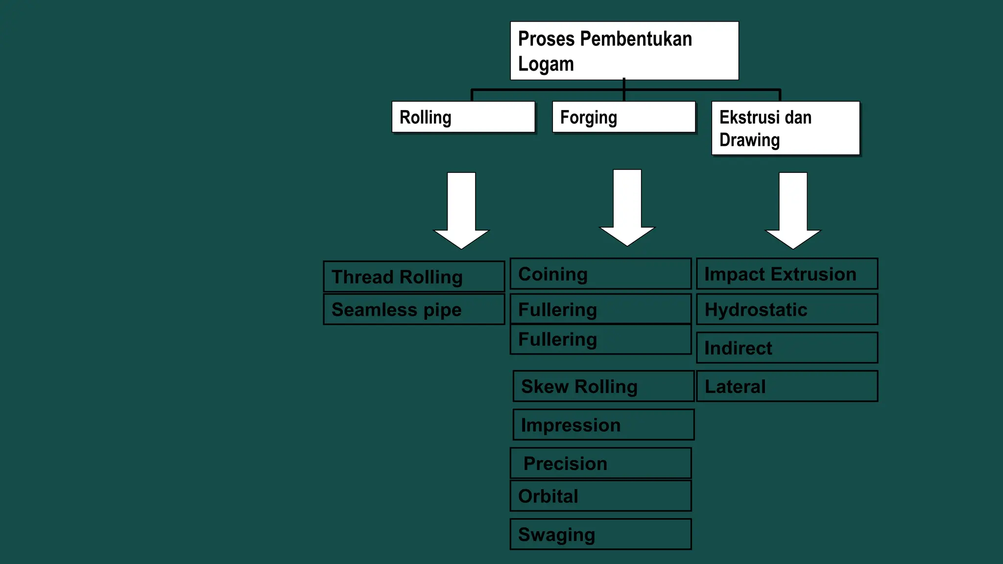 Pendahuluan Proses Manufaktur Pembelajaran | PDF