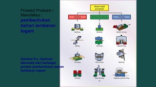 Pendahuluan Proses Manufaktur Pembelajaran | PDF