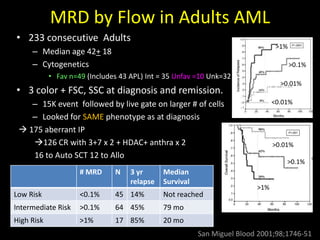 Minimal residual disease in AML | PPTX