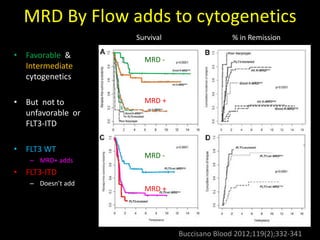 Minimal residual disease in AML | PPTX