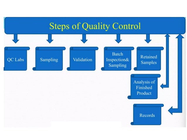 Quality assurance and quality control B.Pharm. | PDF | Manufacturing Industry | Industries