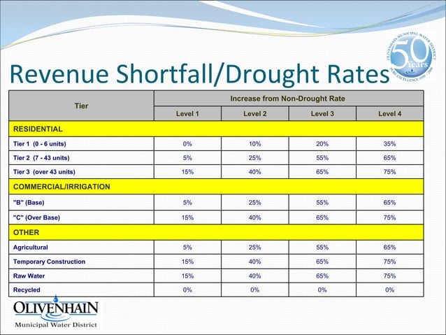 Water Supply Shortage Issues on the Retail Level - Olivenhain | PPT