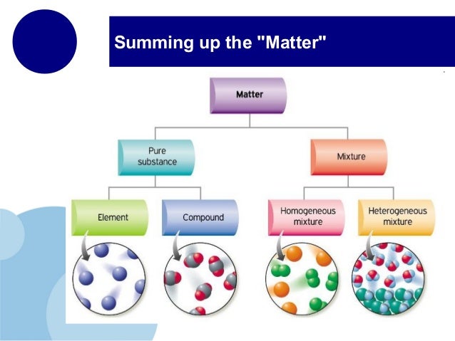 Matter and Molecules