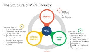 01 MICE - Pengertian dan Istilah dalam usaha MICE.pptx