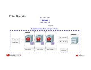 Kubernetes Operators And The Redis Enterprise Journey: Michal ...