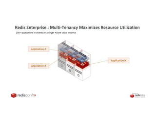 Kubernetes Operators And The Redis Enterprise Journey: Michal ...