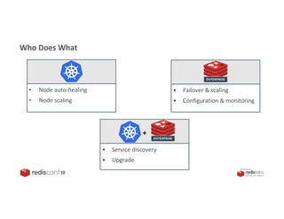 Kubernetes Operators And The Redis Enterprise Journey: Michal ...
