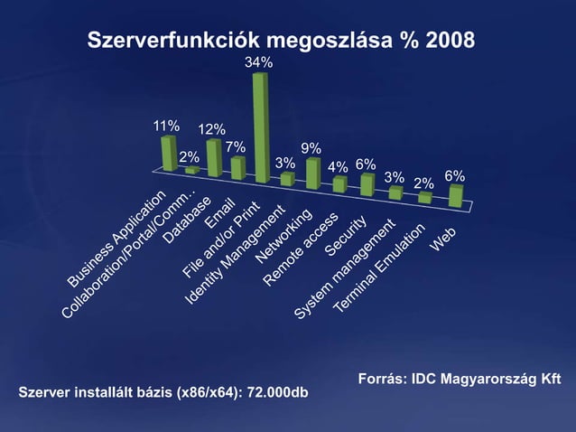 Microsoft at Open Source Farm | PPT