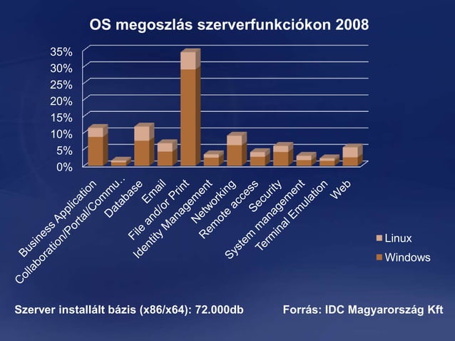 Microsoft at Open Source Farm | PPT