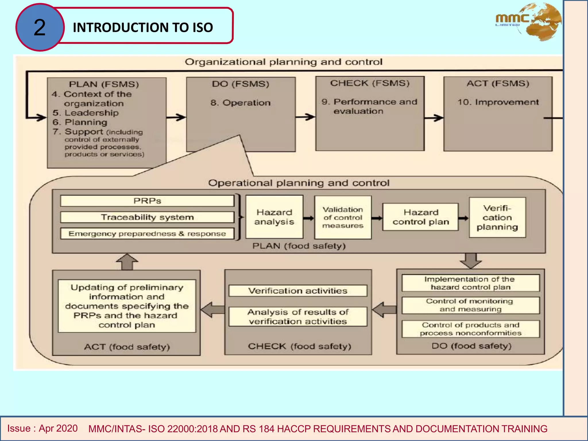 ISO 22000 Clauses Requirements and Documentation | PPT