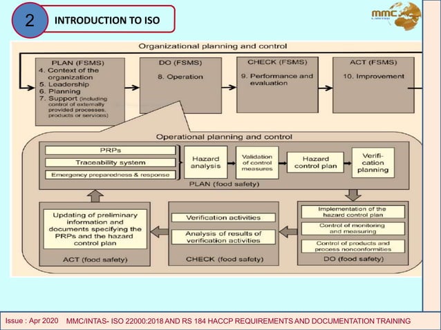 ISO 22000 Clauses Requirements and Documentation | PPT