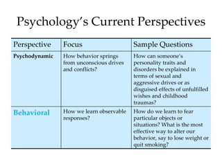 Introduction to Psychology: History | PPT