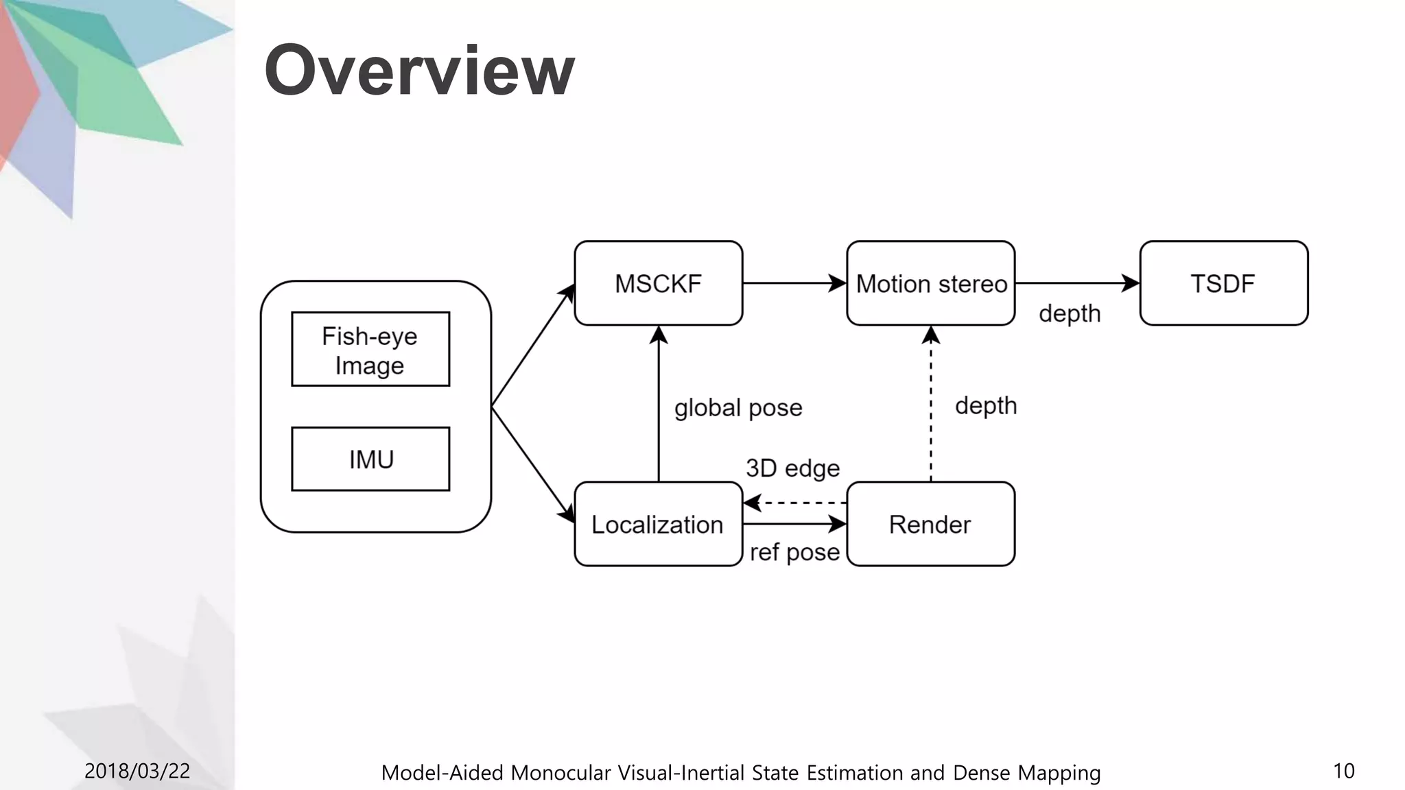 Research Note Model Aided Monocular Visual Inertial State Estimation
