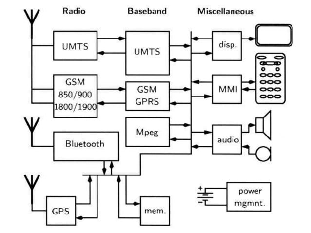 multi standard multi-band receivers for wireless applications | PPTX ...