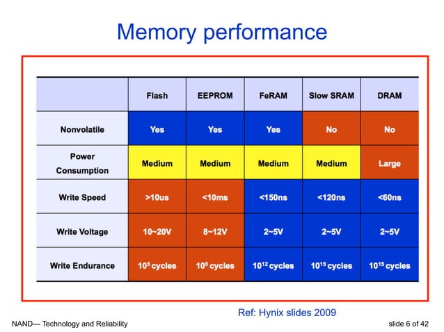 01 Nand Flashreliabilitynotes Pdf Operating Systems Computer Software And Applications