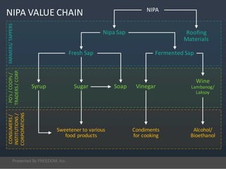 Nipa-based Products and Agro Processing / Antonio Peralta | PDF