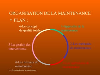 01 organisation maintenance | PPT