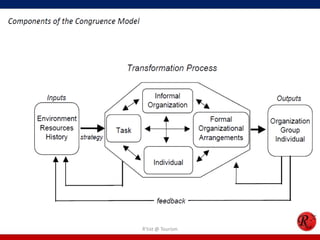 Organizational Change Models | PPTX