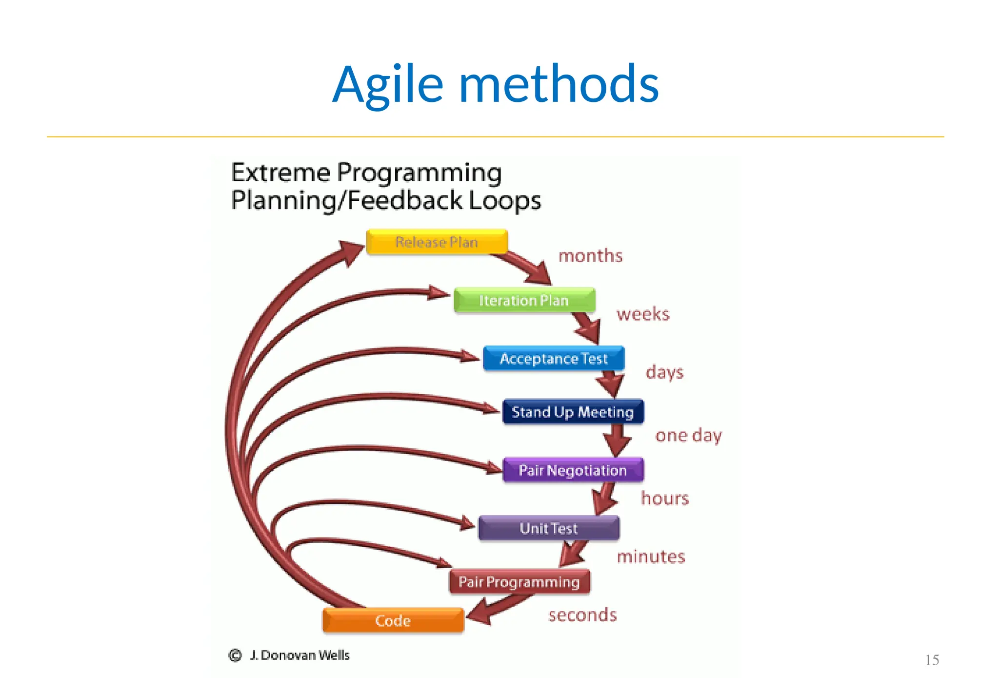 Overview of SE - Definition, field, application, testing and process | PPT