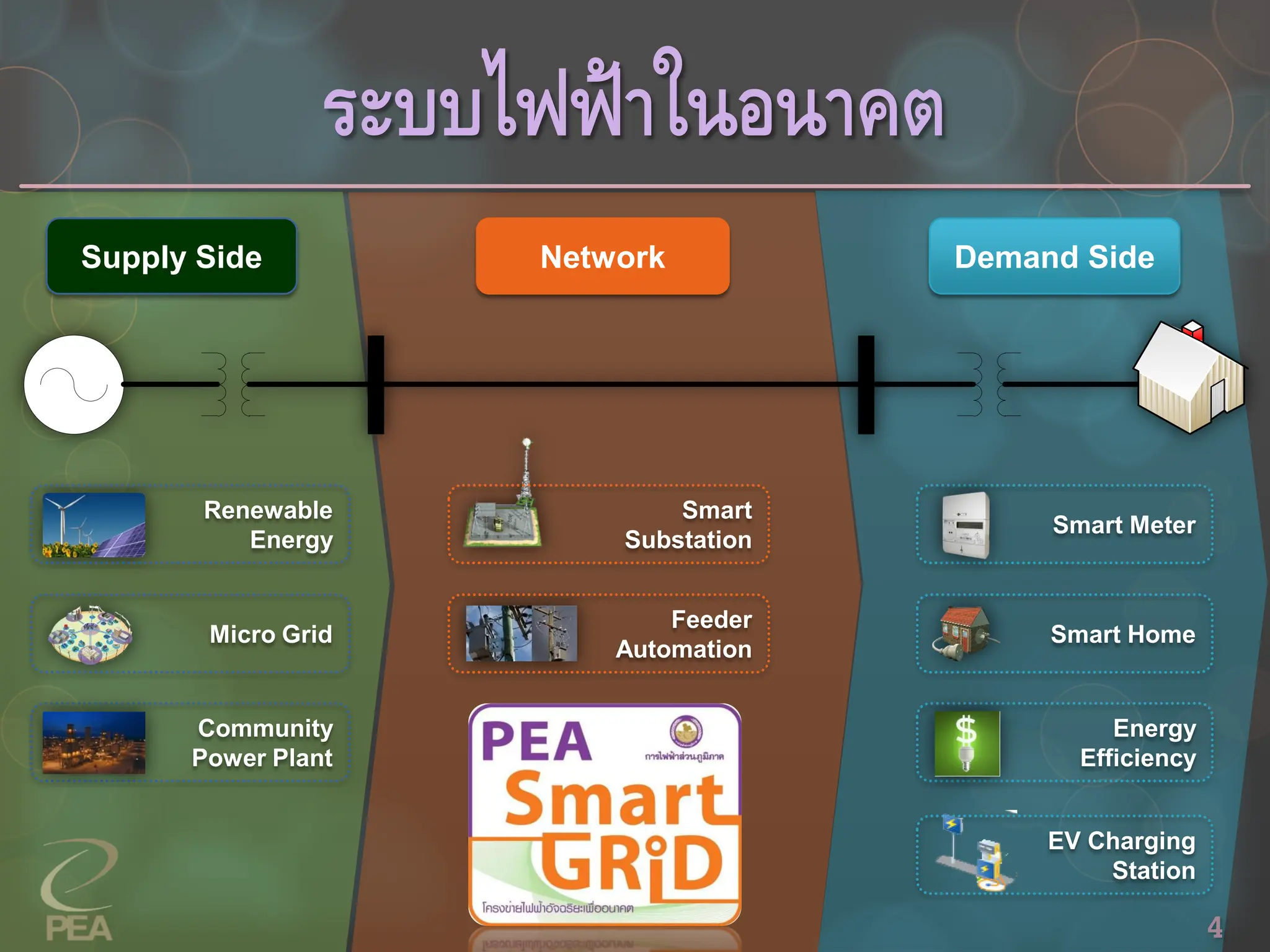 PEA future electrical system and smart grid | PPT