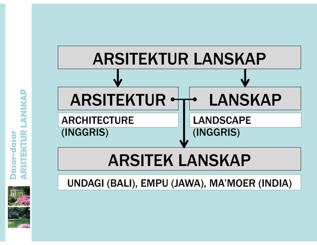 Arsitektur Lanskap - Pendahuluan | PDF