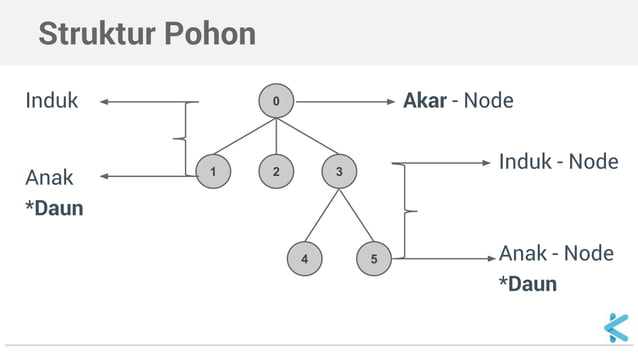 Algoritma dan Struktur Data - pengenalan pohon | PPT