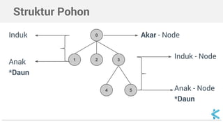 Algoritma dan Struktur Data - Pohon | PDF