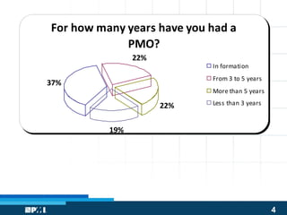 PMOs in Latin America | PPT