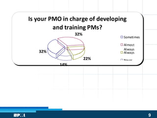 PMOs in Latin America | PPT