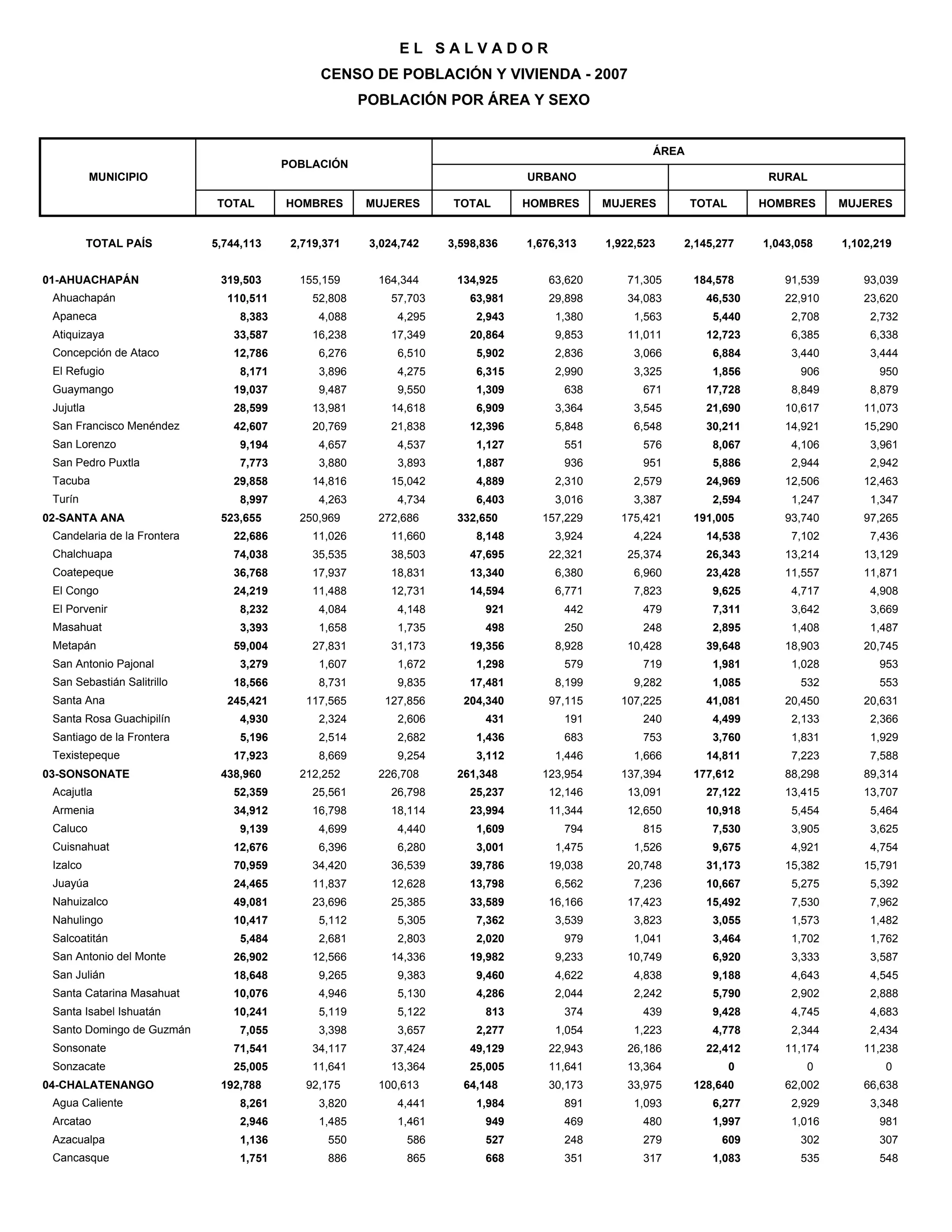 01 poblacion total_por_area_sexo | PDF