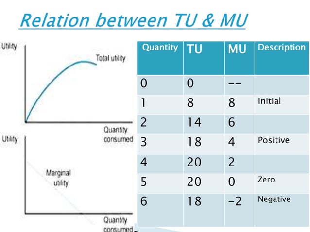 total and marginal utility | PPTX