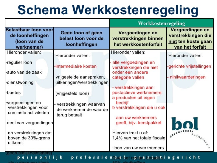 01 Presentatie Werkkostenregeling
