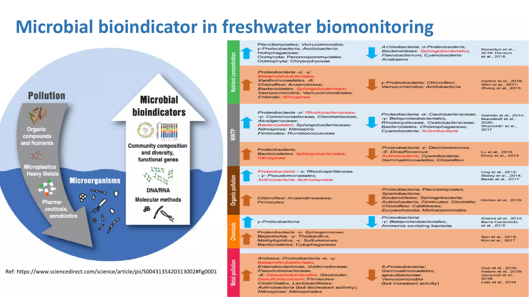 Environmental DNA (eDNA) analysis and applications | PDF