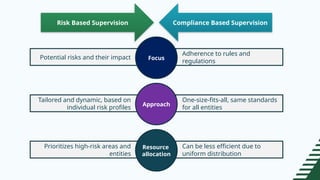 Risk Based Supervision Model: Introduction | PPT
